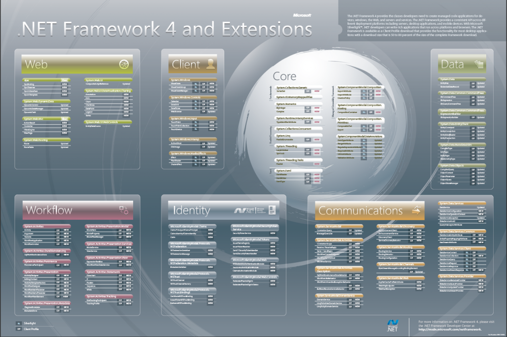 Poster con las clases de .NET Framework 4.0 - Programando a medianoche